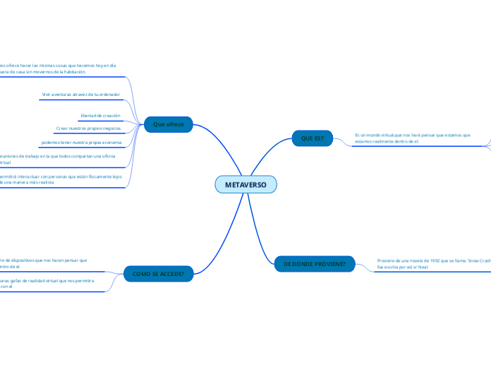 METAVERSO - Mind Map